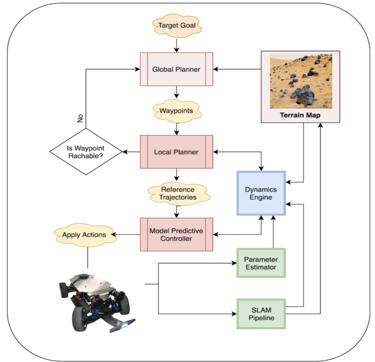 Model Predictive Control With Physics Engine In The Loop Sina s